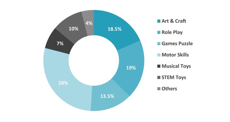 Educational Toy Market 2020-2028 - Innovius Research