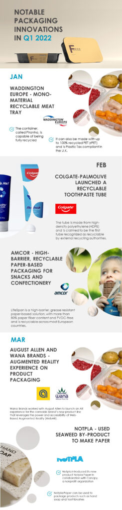 Notable Packaging Innovations in Q1 2022 - Innovius Research