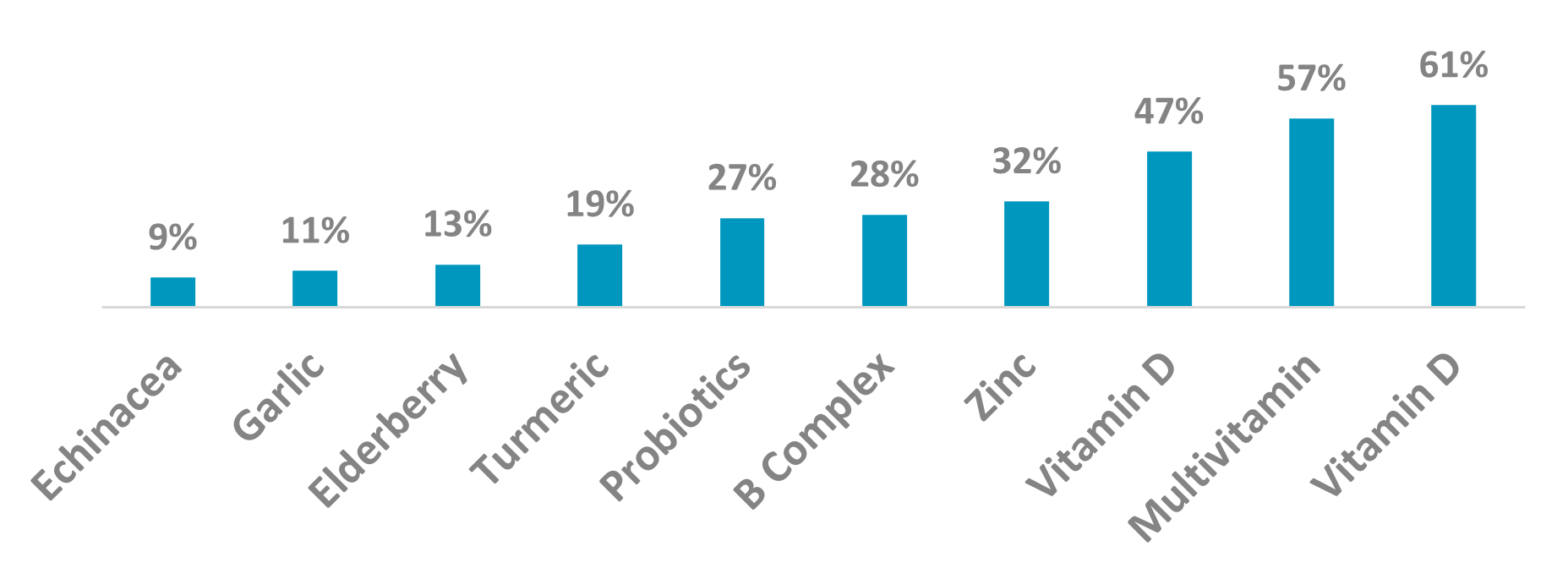 Global Dietary Supplements Market - Innovius Research