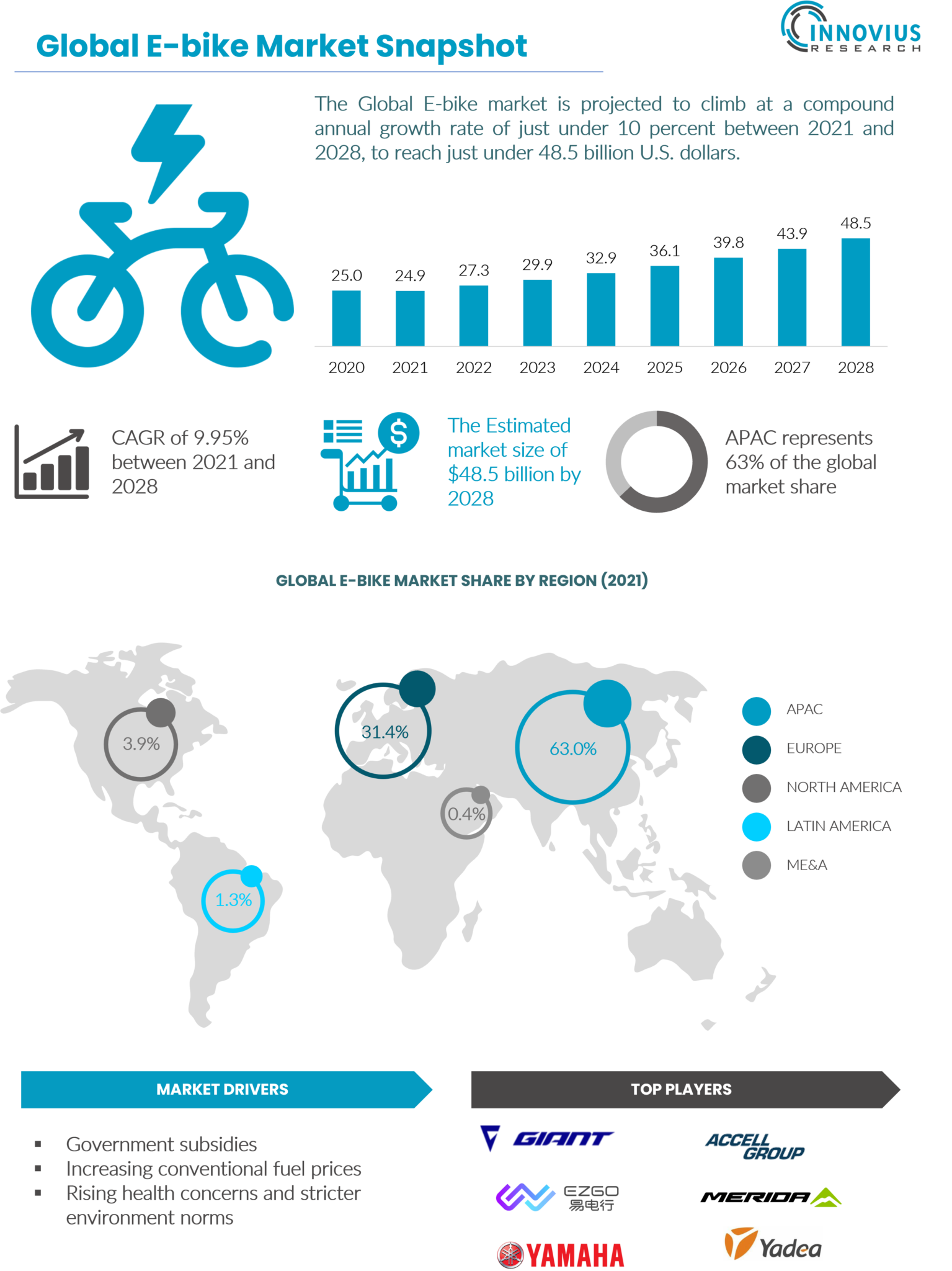 Global E-bike Market Snapshot - Infographics - Innovius Research