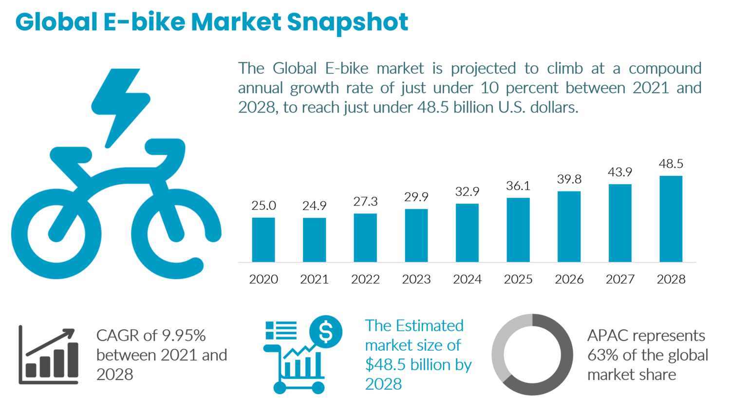 Global E-bike Market Snapshot - Infographics - Innovius Research