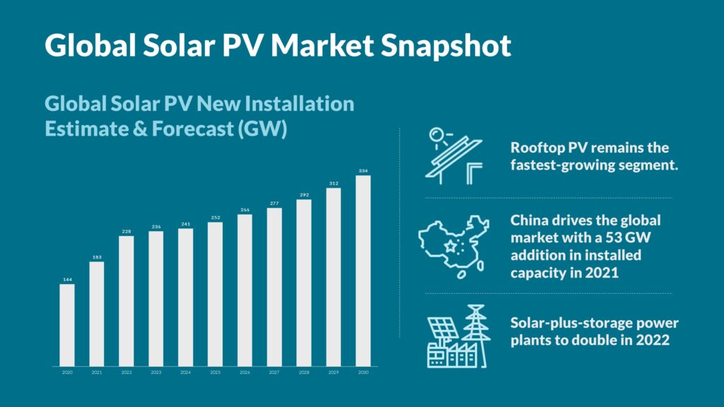 Global Solar PV Market - Infographics - Innovius Research