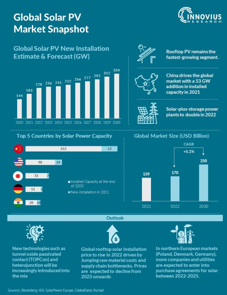 Global Solar PV Market - Infographics - Innovius Research