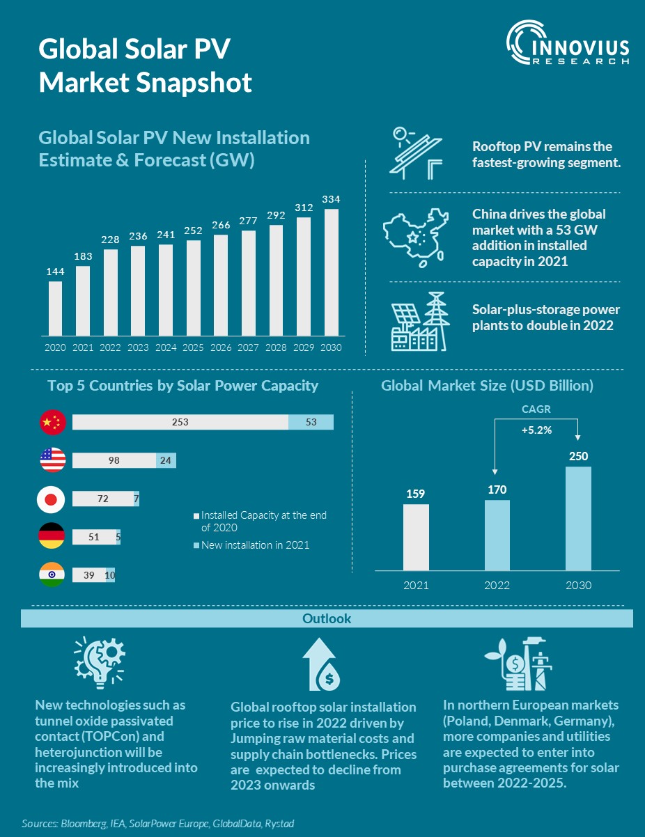 Global Solar PV Market - Infographics - Innovius Research