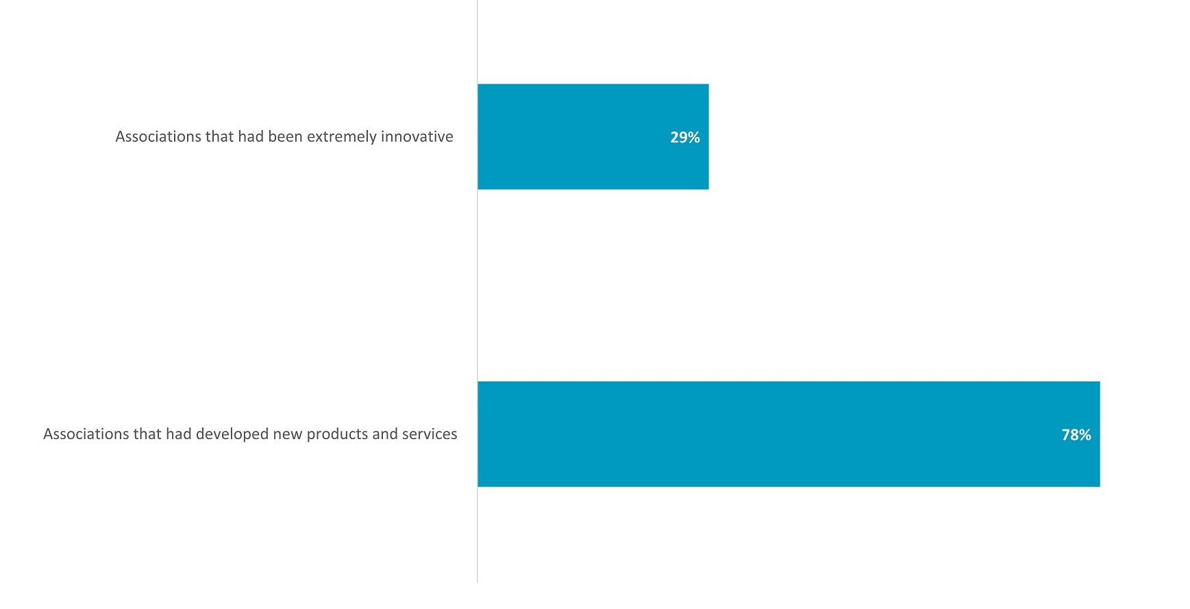 Professional and Trade Associations Trends - Innovius Research