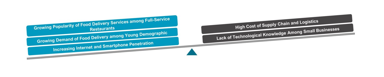Saudi Arabia Online Food Delivery Market - Innovius Research