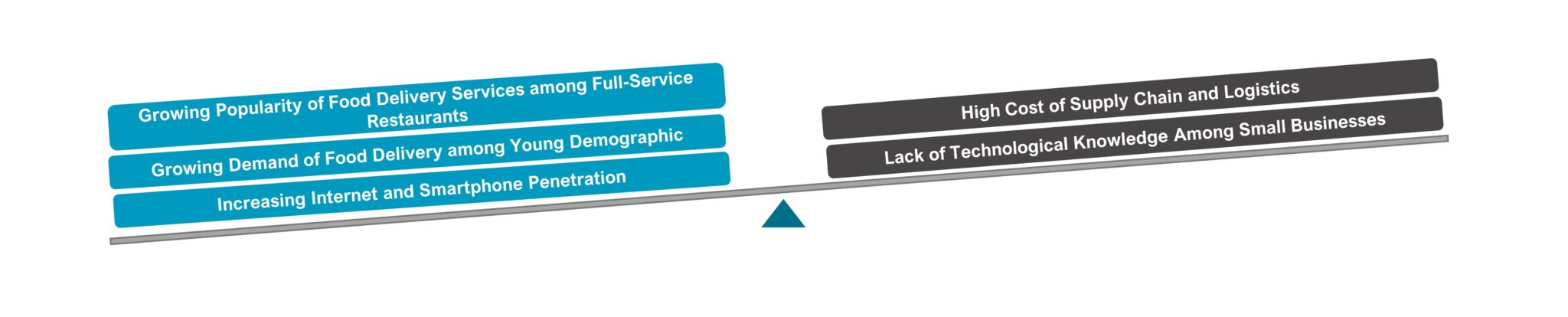 Saudi Arabia Online Food Delivery Market - Innovius Research