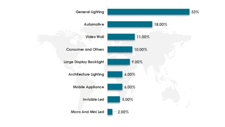 Illuminating Growth: Key Statistics in the LED Lighting Market ...