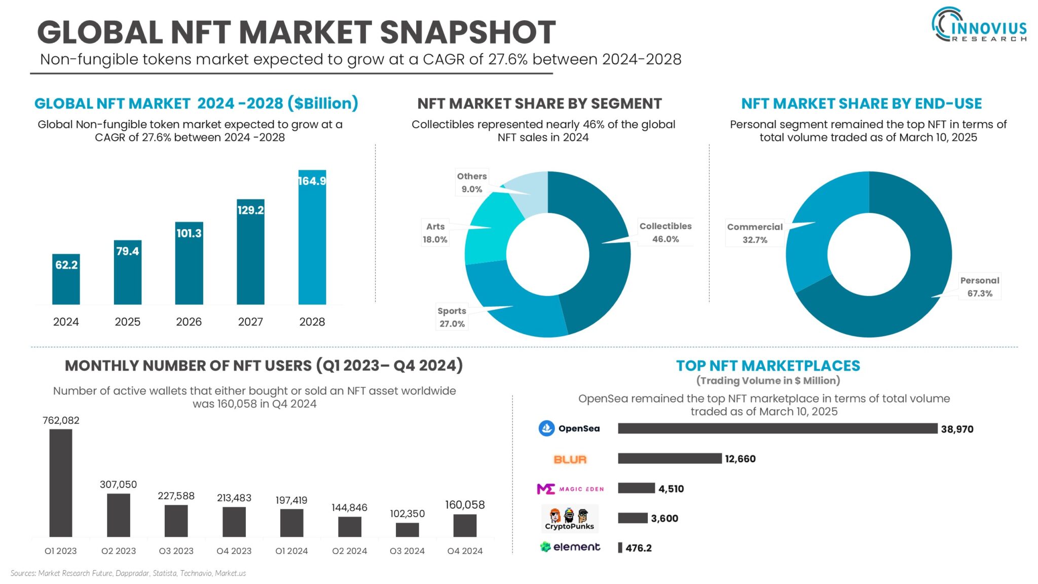 Global NFT Market Snapshot (2024–2028): Trends, Insights & Future ...